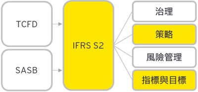 IFRS 永續揭露準則深度解析（二）：氣候治理決策關鍵四步驟，解析完整IFRS S2核心內容，引領企業接軌國際評比CDP | 安永台灣