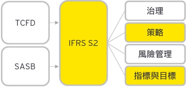 IFRS 永續揭露準則深度解析（二）：氣候治理決策關鍵四步驟，解析完整IFRS S2核心內容，引領企業接軌國際評比CDP | 安永台灣
