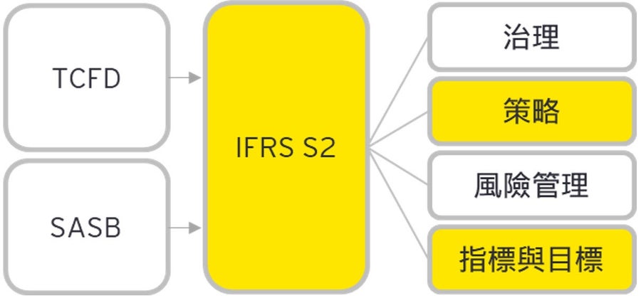 IFRS 永續揭露準則深度解析（二）：氣候治理決策關鍵四步驟，解析完整IFRS S2核心內容，引領企業接軌國際評比CDP | 安永台灣