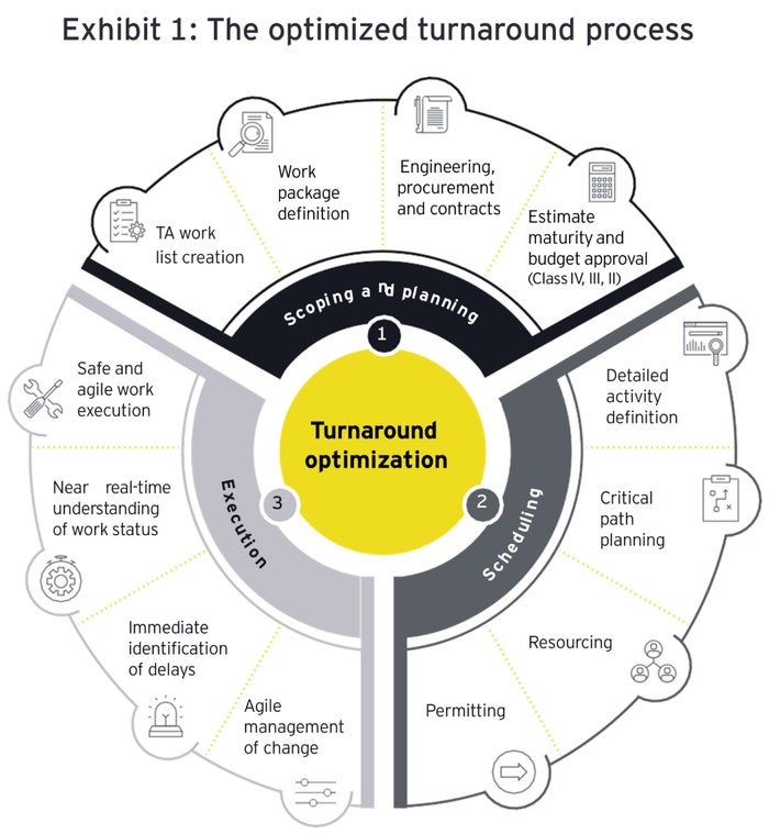 Digital Turnaround Accelerator | EY in Kazakhstan