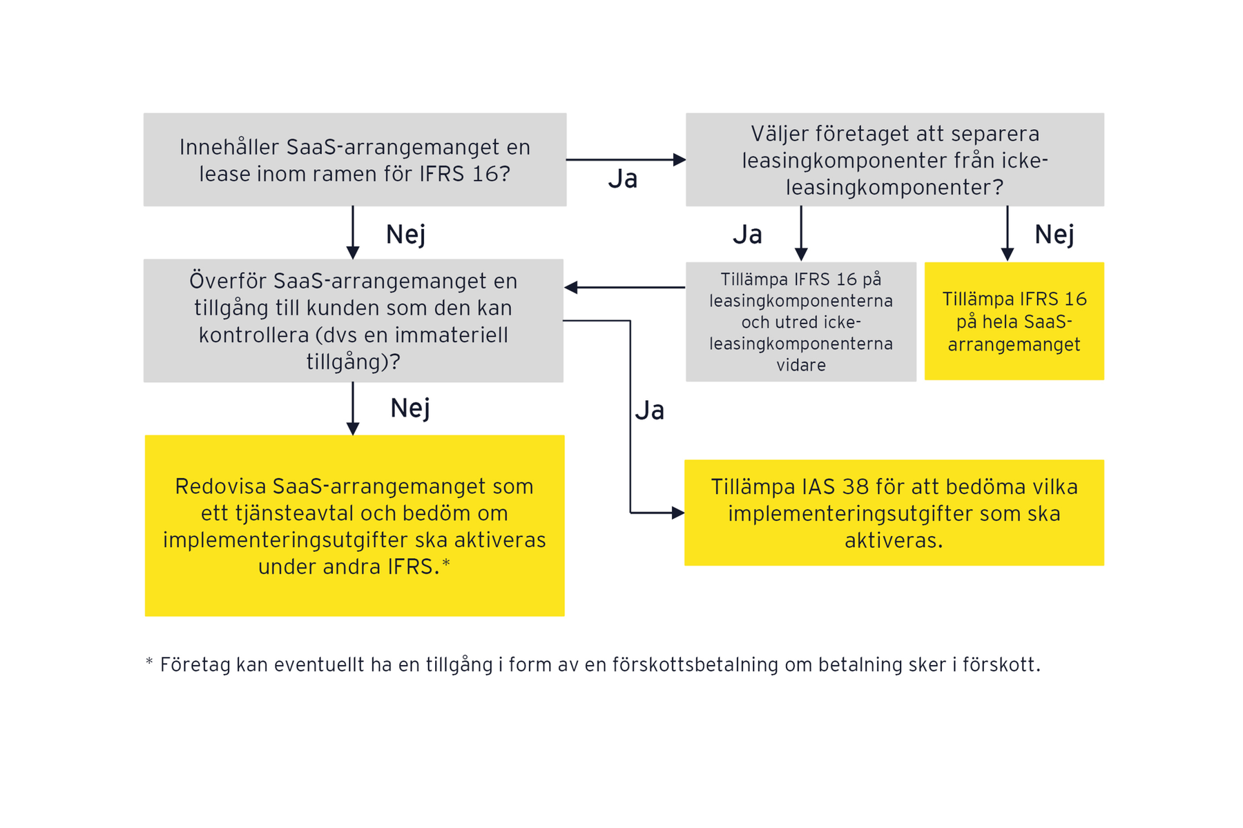 Redovisning av molntjänster – vad behöver man tänka på? | EY - Sverige