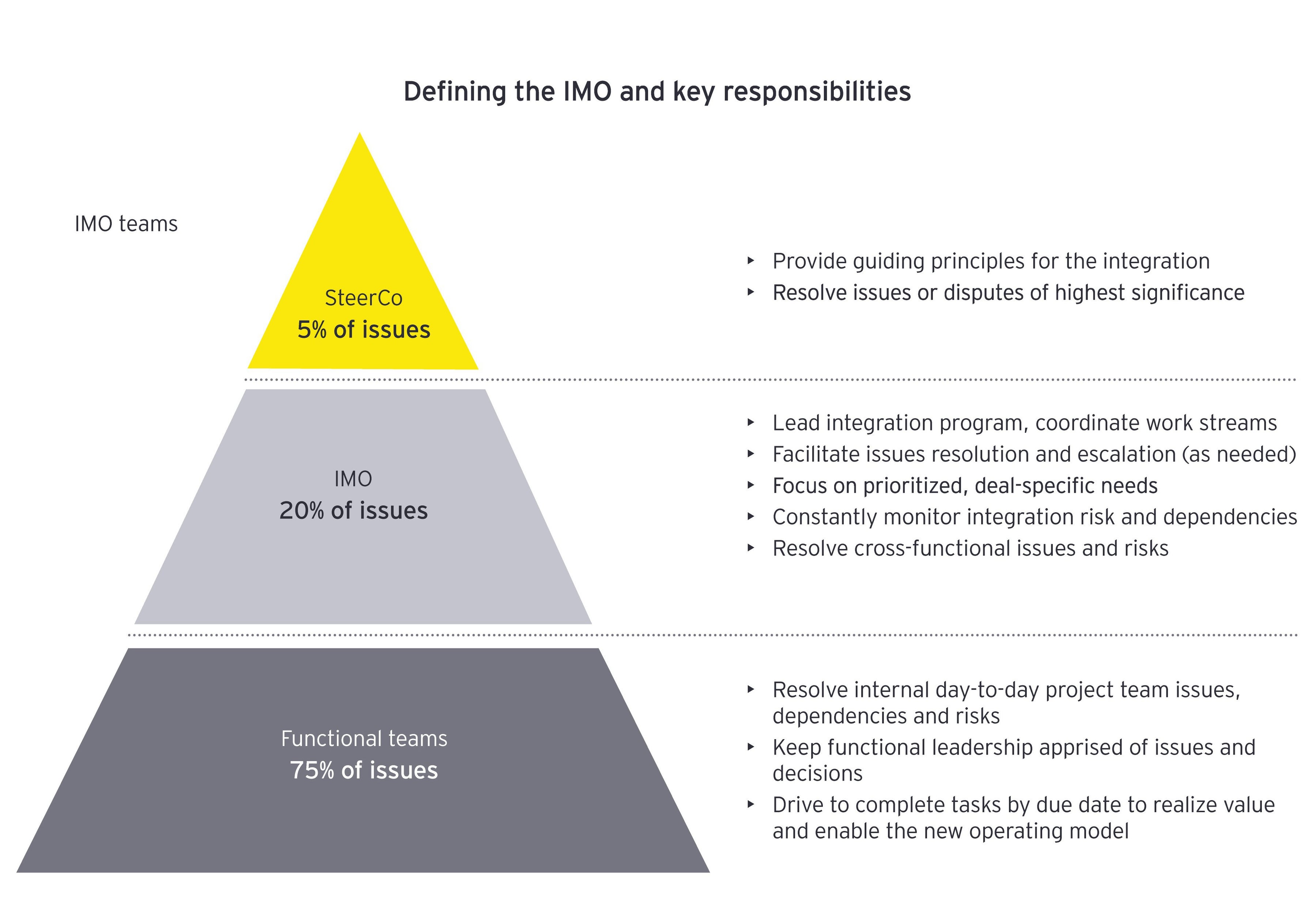 Nine steps to setting up an M&A integration program | EY - US