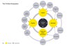 FinTech and Ecosystems | EY - Global