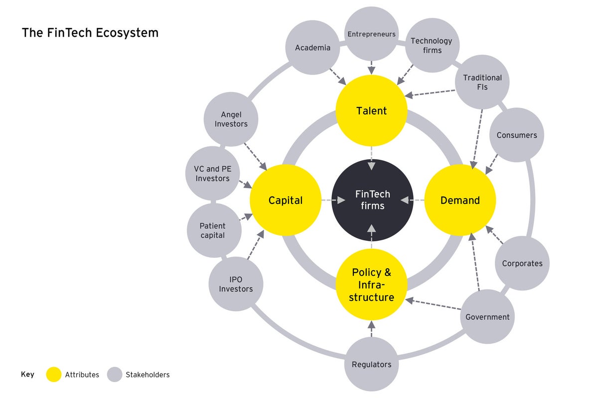 FinTech and Ecosystems | EY Vietnam