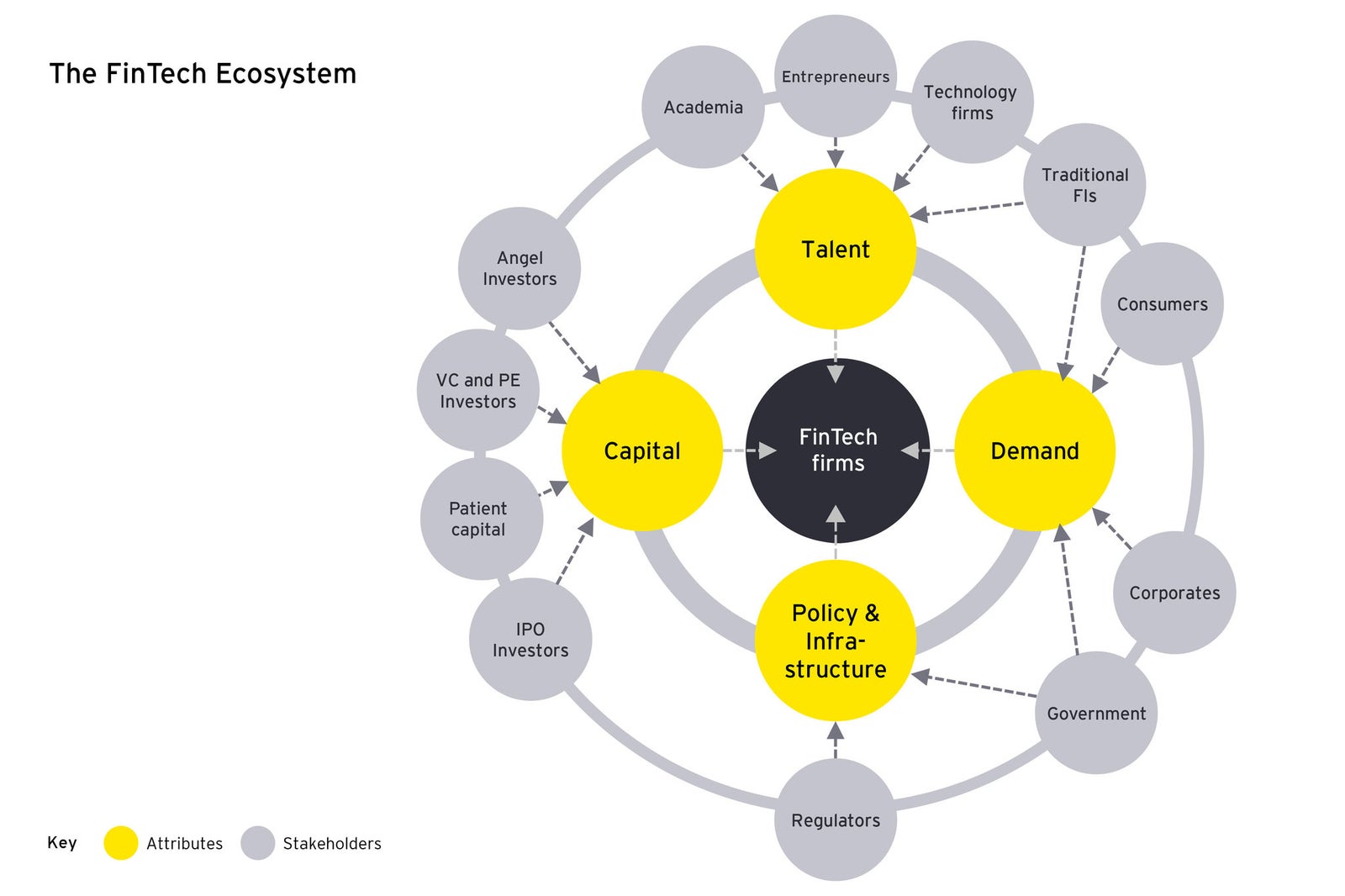FinTech and Ecosystems | EY - US