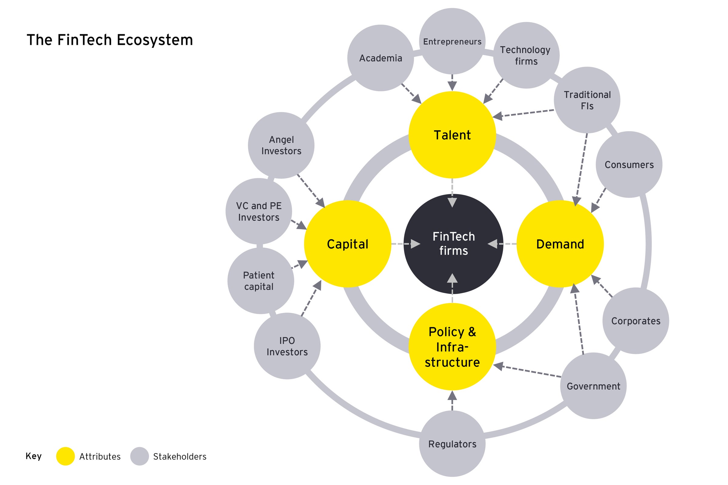 FinTech and Ecosystems | EY - MENA