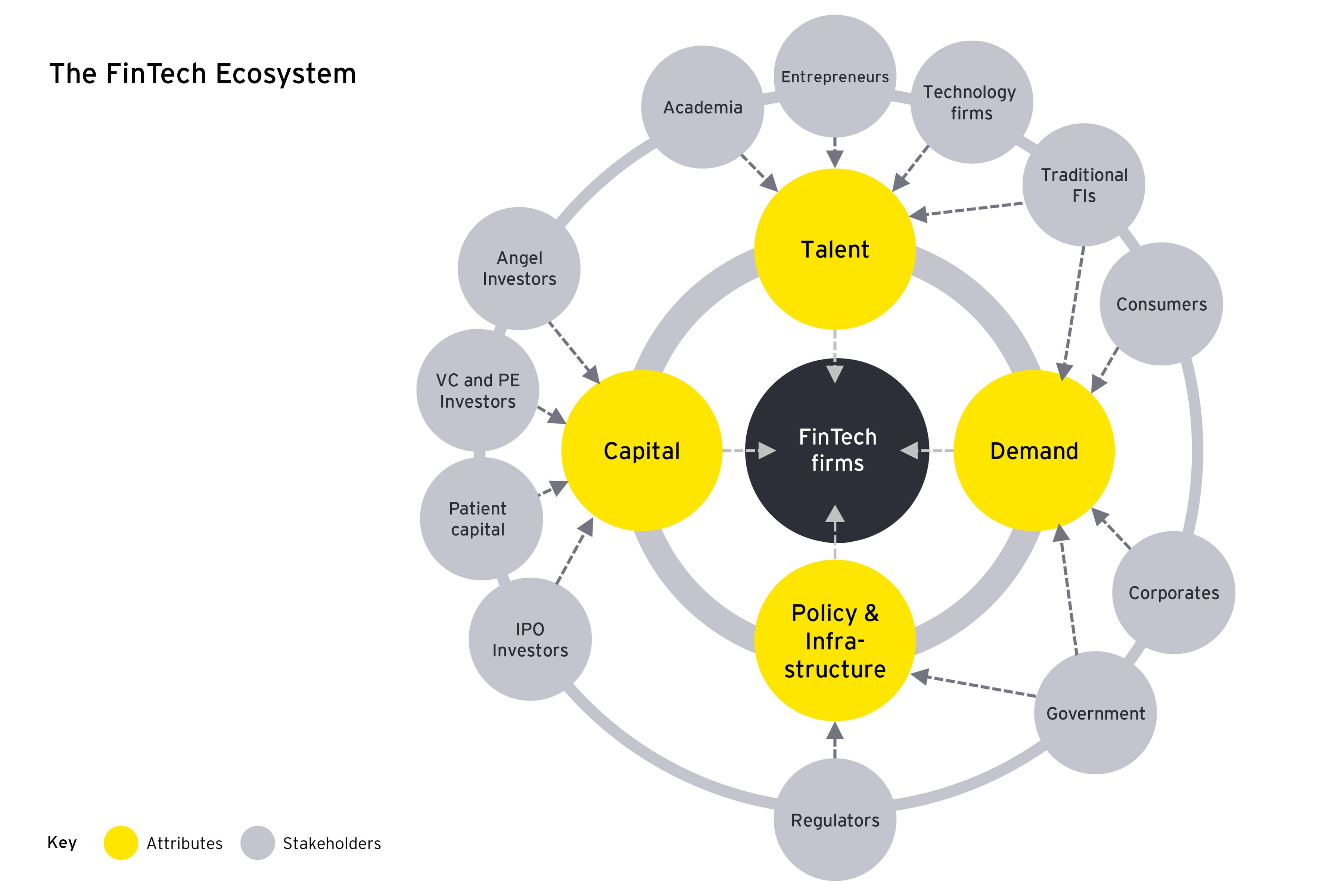 FinTech and Ecosystems | EY - Global
