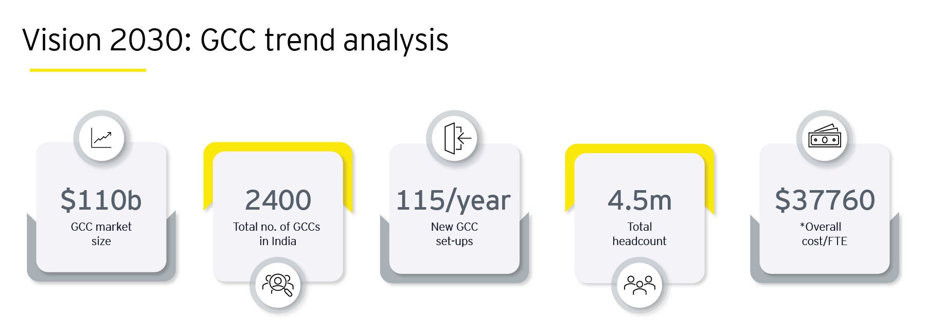 India’s Rise to $110B GCC Industry by 2030 | EY - India