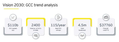 India’s Rise to $110B GCC Industry by 2030 | EY - India