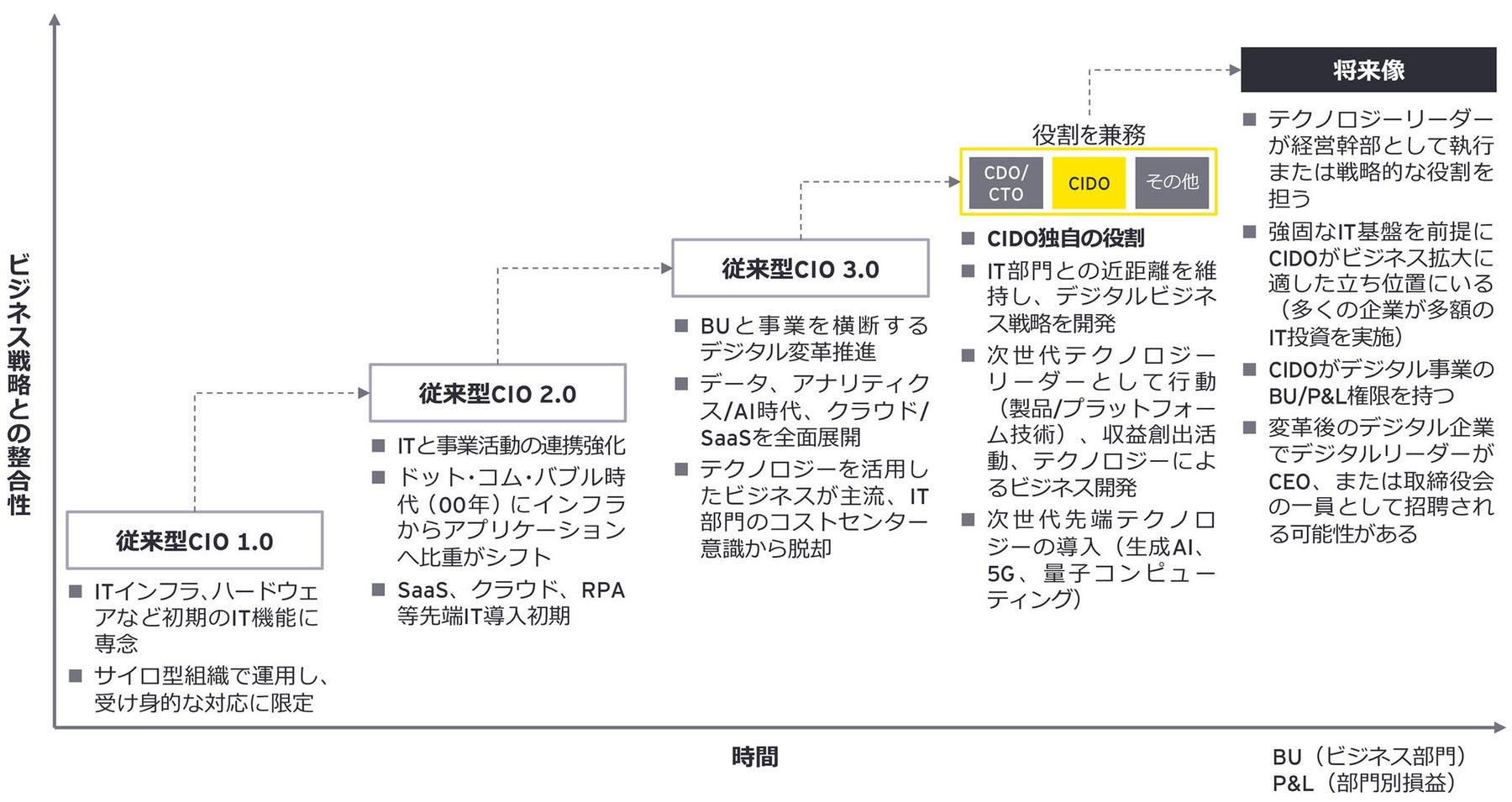 CIDOが新たな時代のビジネスを切り開くための5つのアプローチ | EY Japan