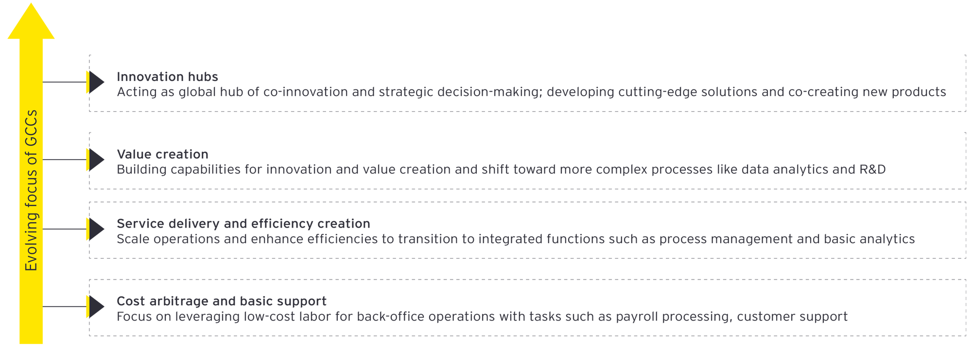 Global capability centers or GCCs drive innovation | EY - US