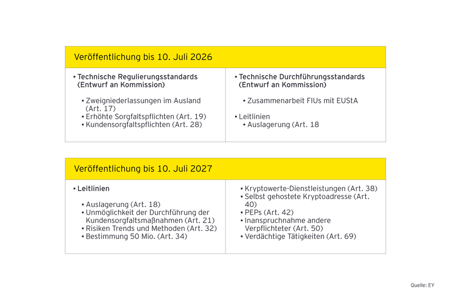 Wie beeinflusst das EU-AML-Paket verpflichtete Unternehmen? | EY ...