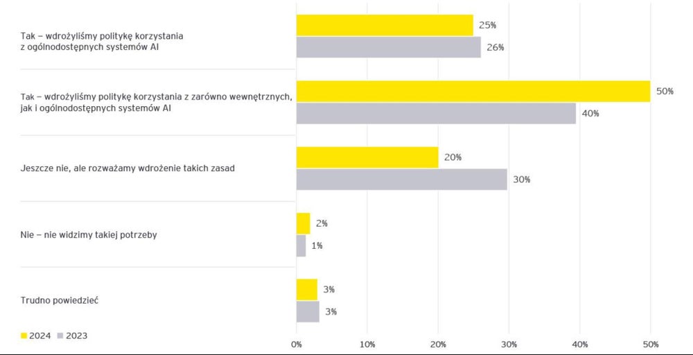 Badanie EY: Firmy w Polsce są coraz bardziej świadome cyfrowych ...