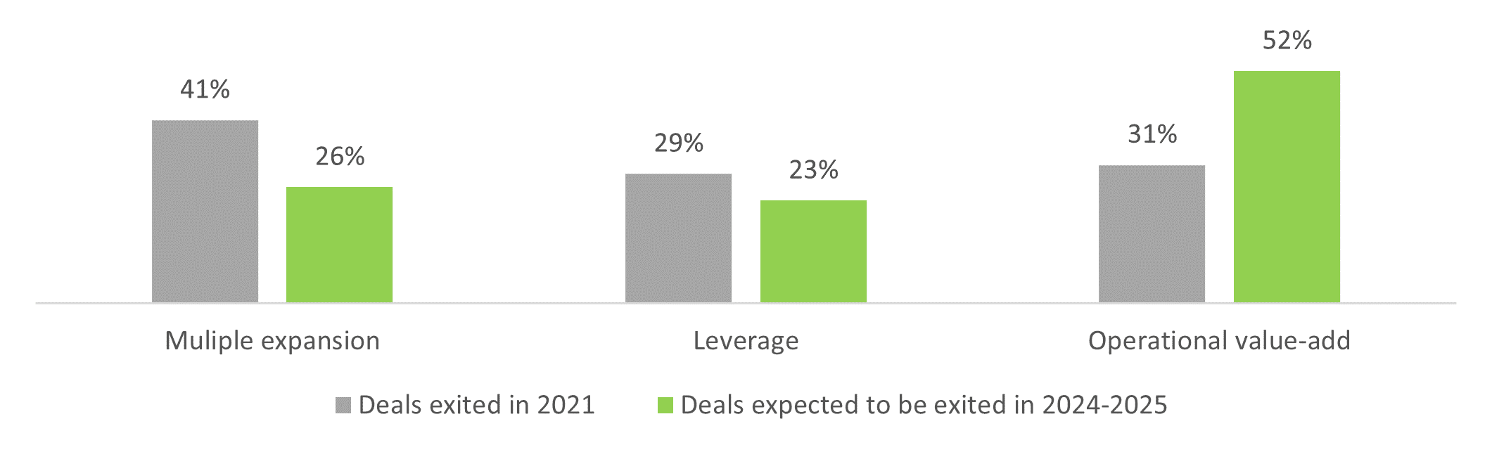 Five key drivers of private equity value creation | EY - UK