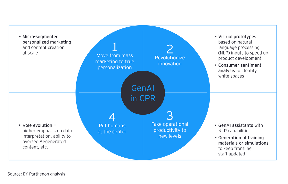 How GenAI revolutionizes the consumer products and retail industry | EY ...