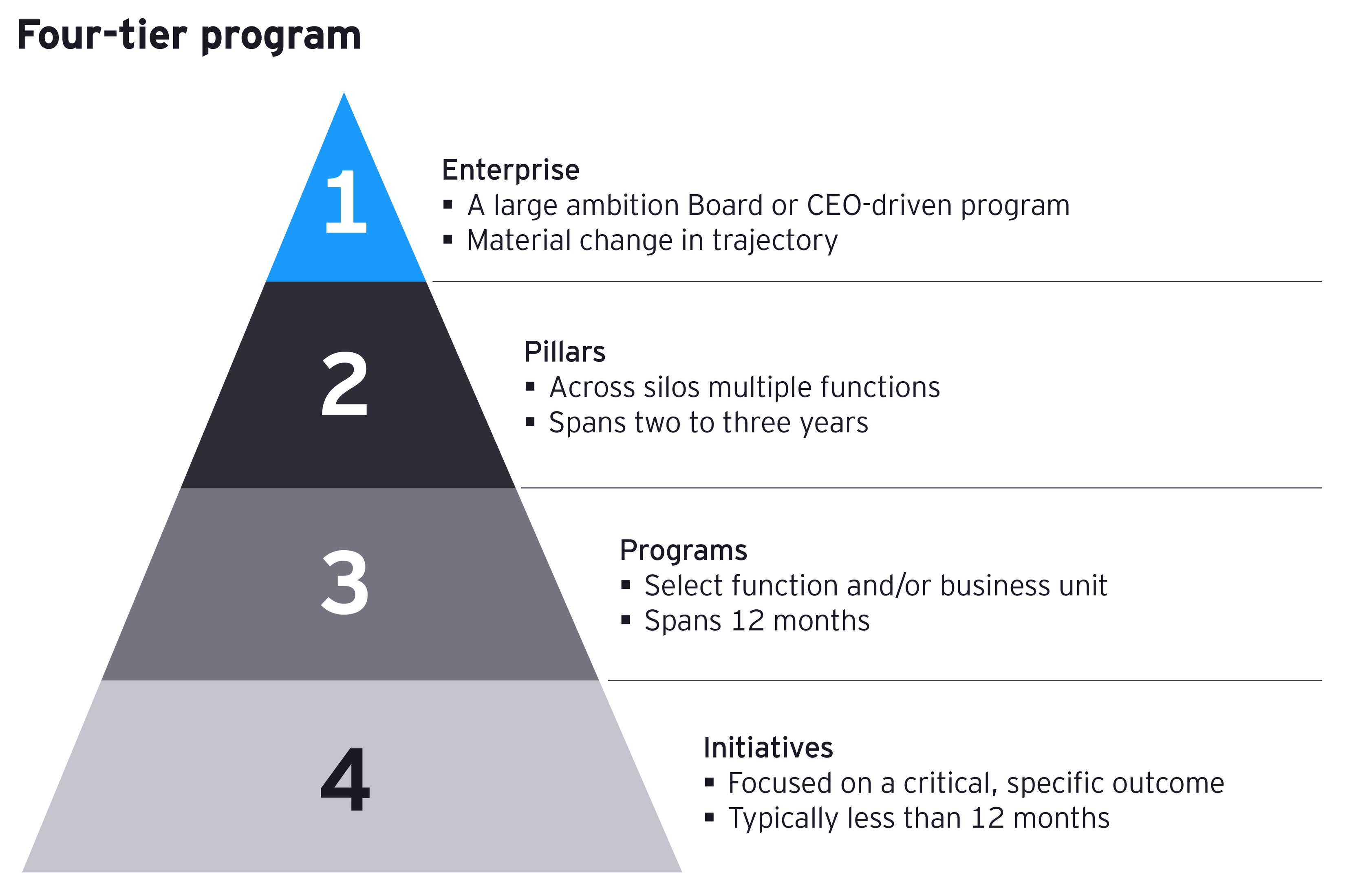 Five actions to enhance shareholder value in M&A deals | EY - US