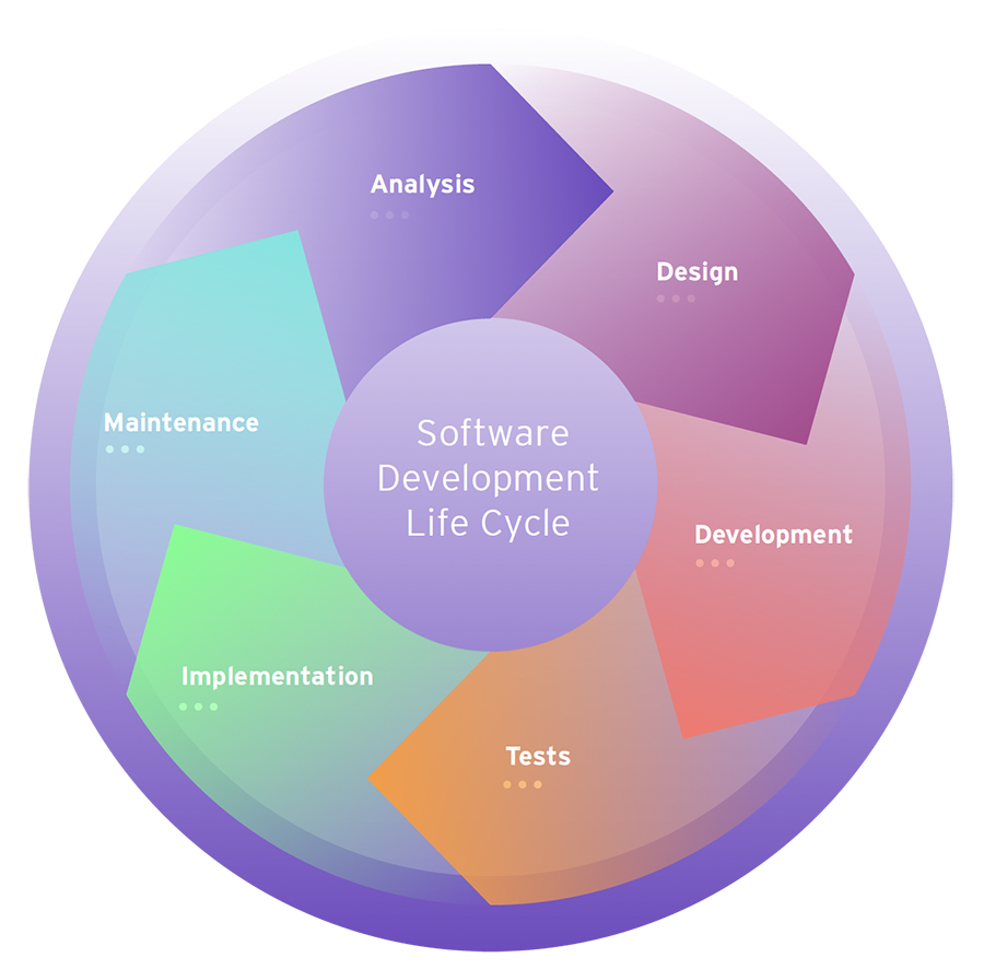 Ciclo de vida del Desarrollo de Software | EY - Centroamérica, Panamá y ...