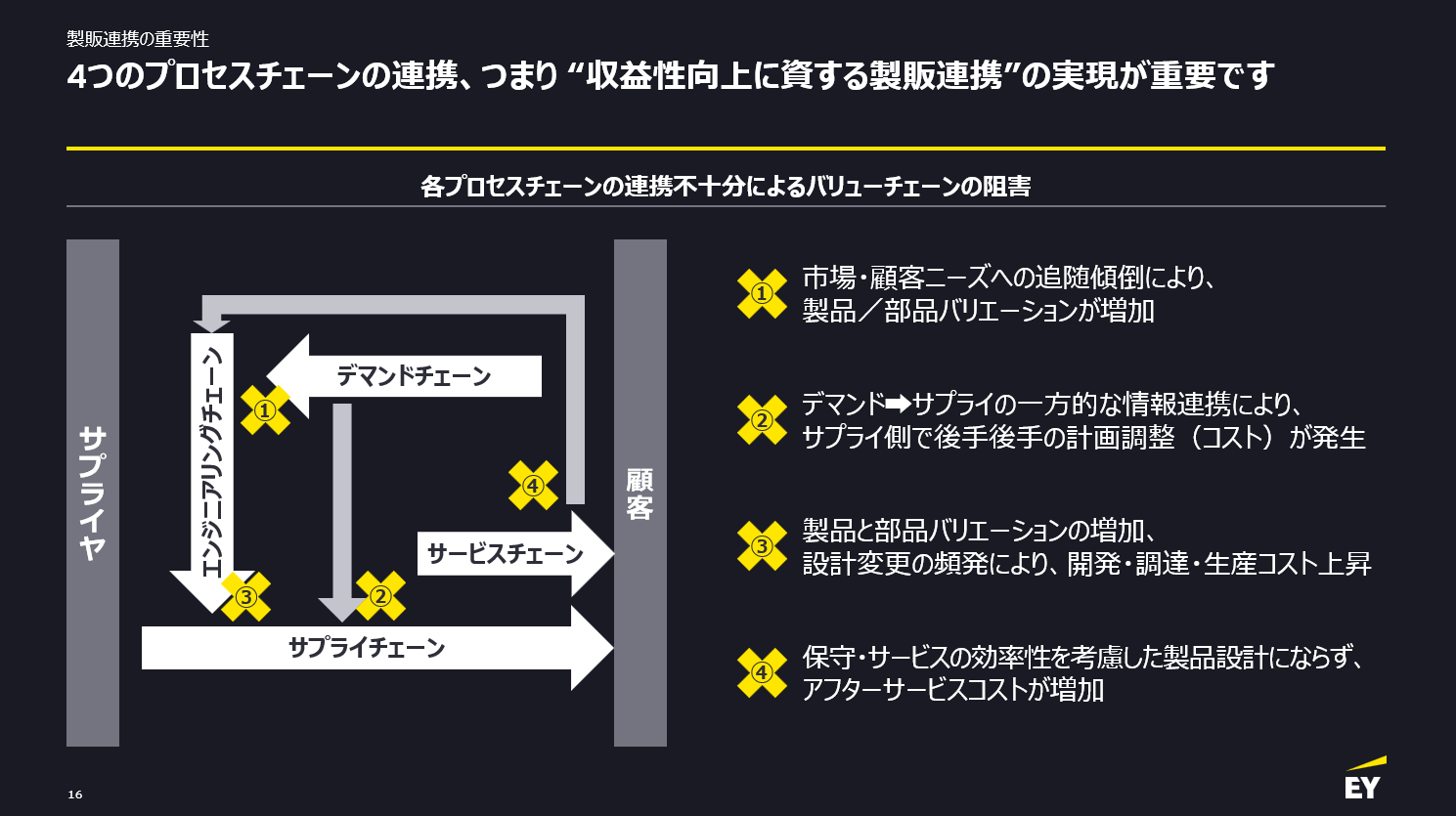 製販連携に基づく中長期収益最大化に向けた製品ポートフォリオ管理 | EY Japan
