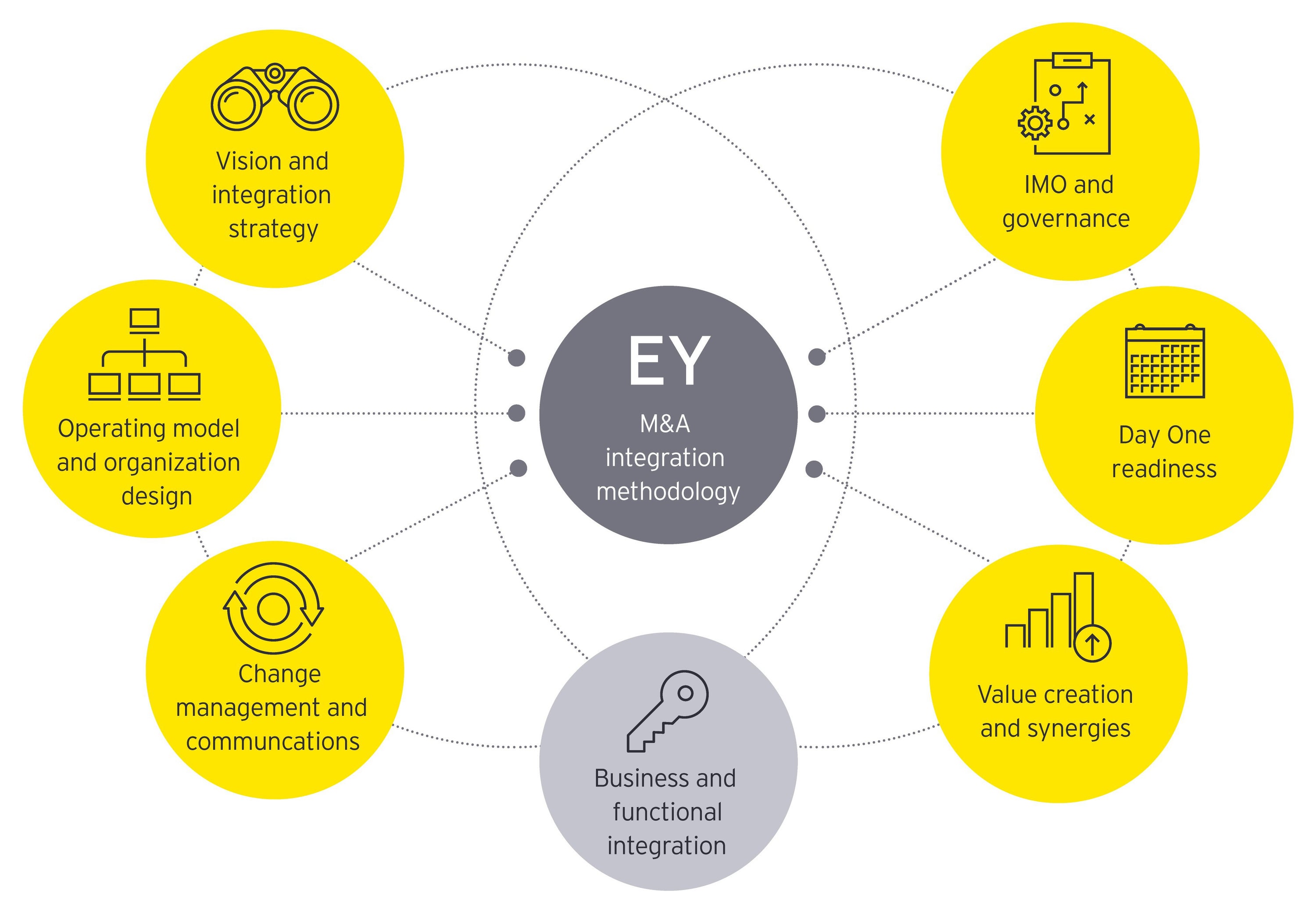 Nine steps to setting up an M&A integration program | EY - US