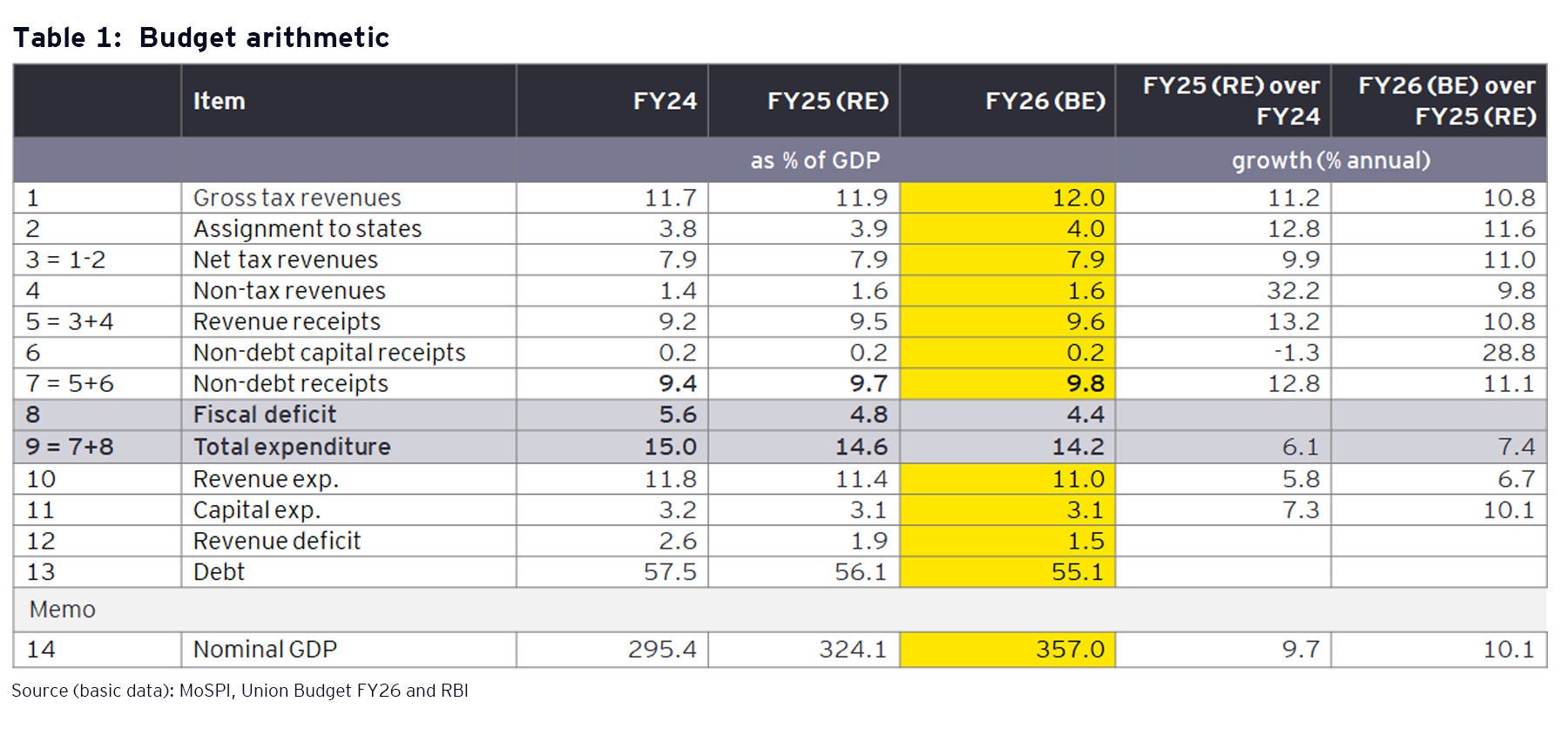 FY26 Union Budget: Diversifies stimuli and rethinks fiscal ...