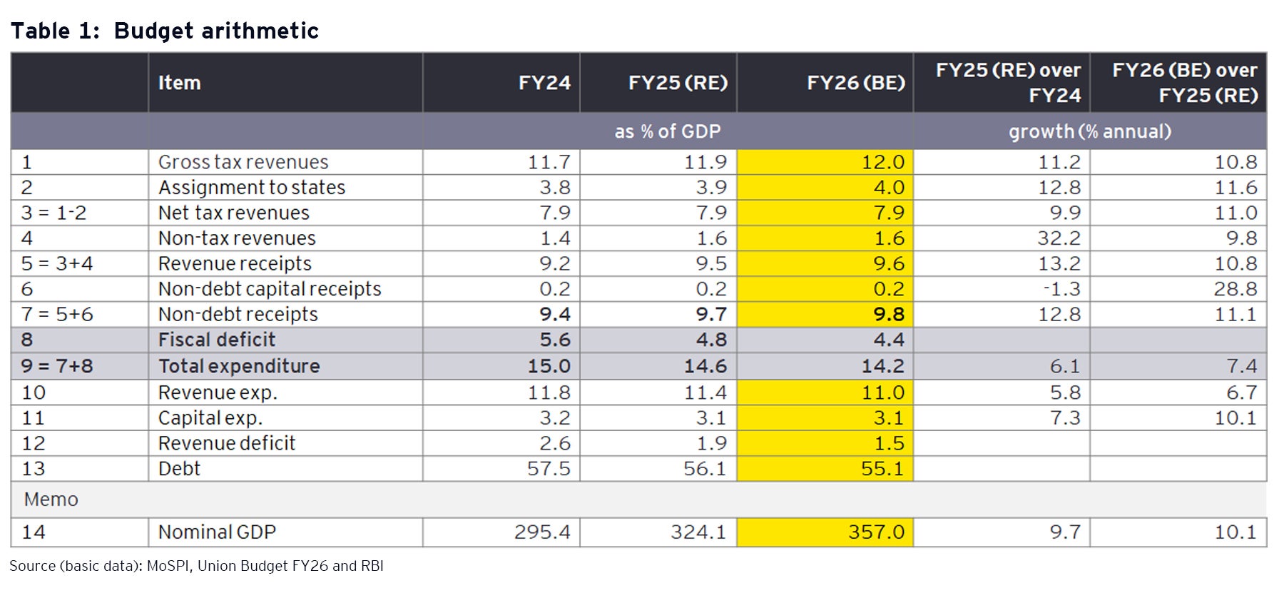 FY26 Union Budget: Diversifies stimuli and rethinks fiscal ...