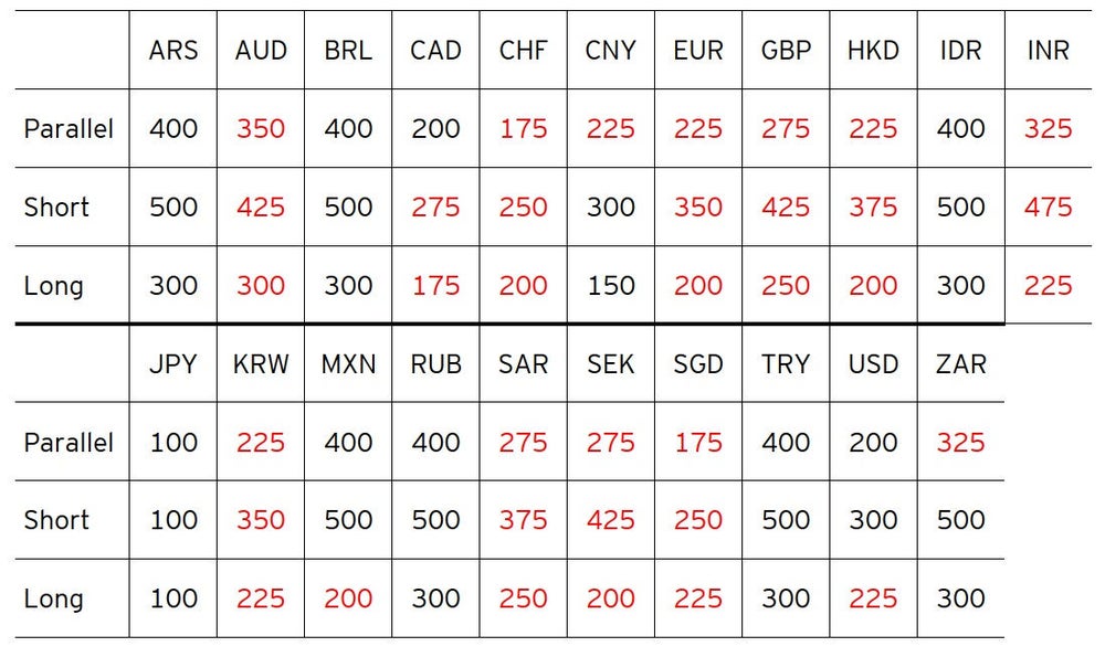 銀行簿利率風險管理（IRRBB）之利率衝擊假設校準 | 安永台灣