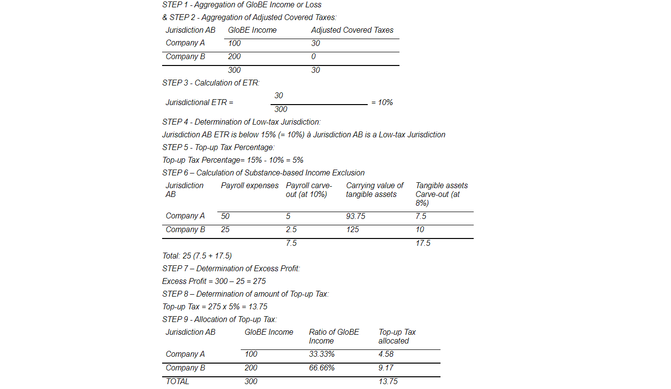 OECD releases Model Rules on the Pillar Two Global Minimum Tax ...