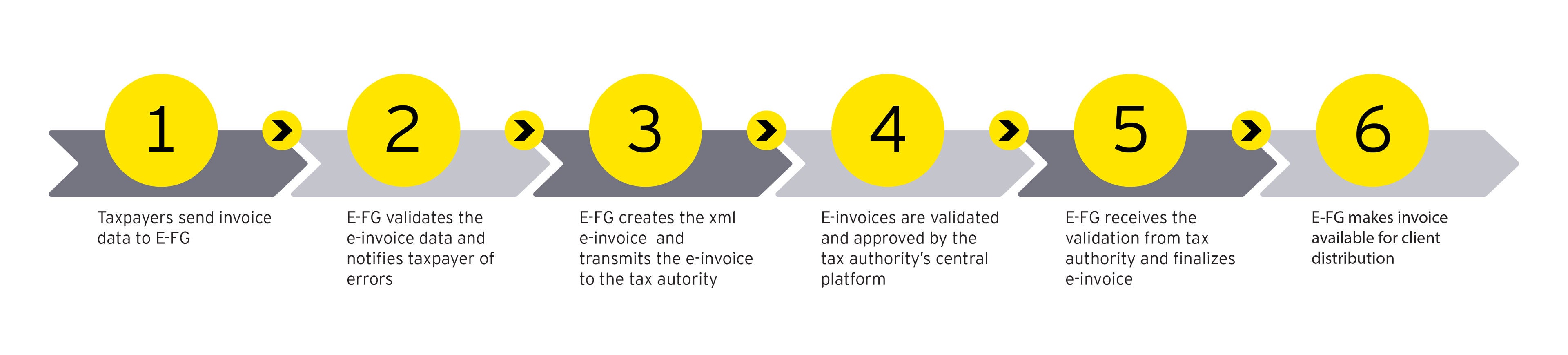 E-Fatoorah Generator | EY - MENA