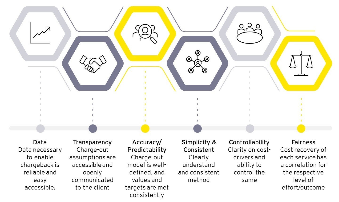 Selecting a future-fit chargeback model: an imperative for GCCs | EY ...