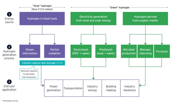 How can hydrogen spark the next zero-emissions revolution? | EY - Global