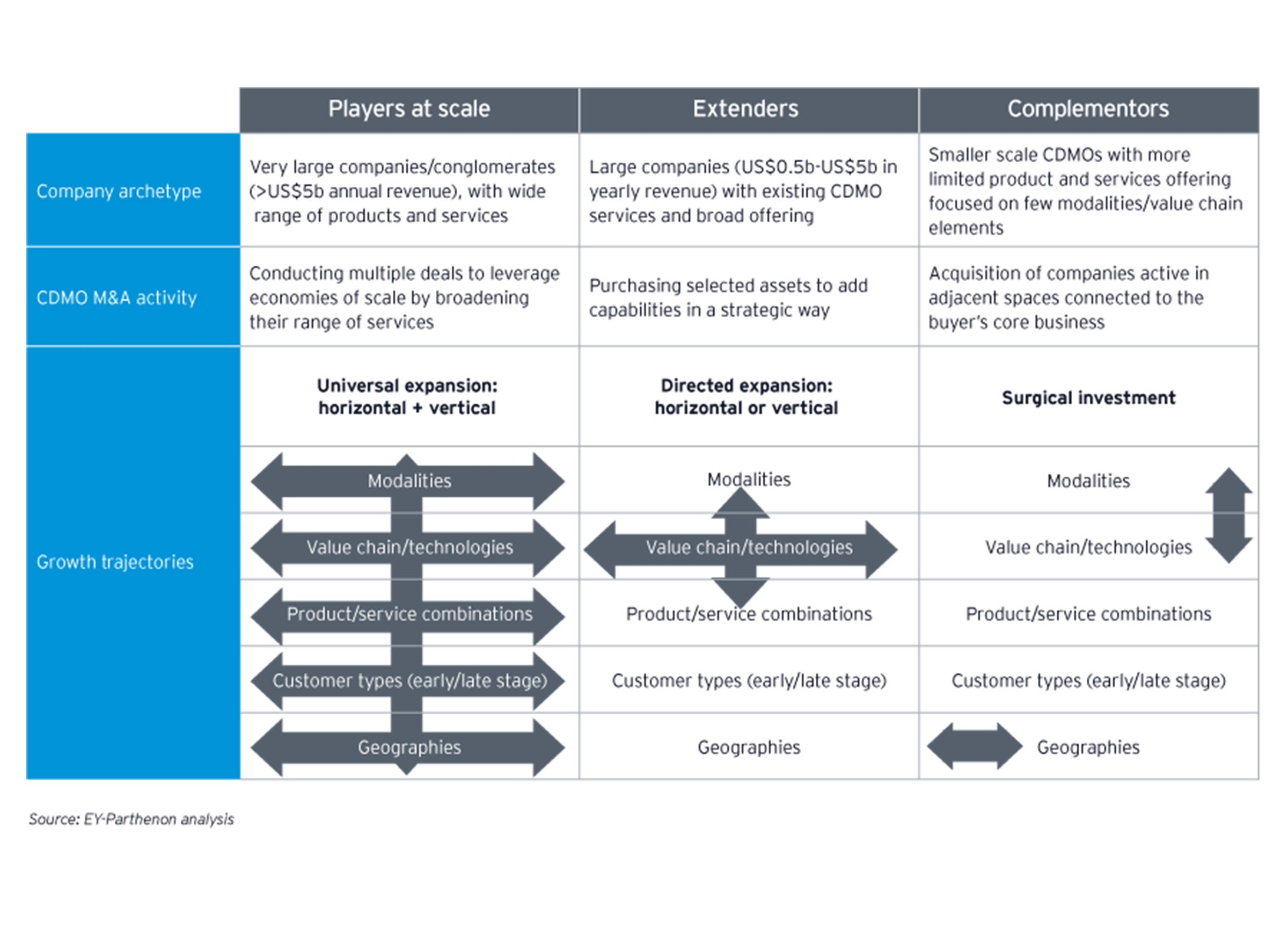 CDMOs are becoming emerging technology leaders | EY - Global