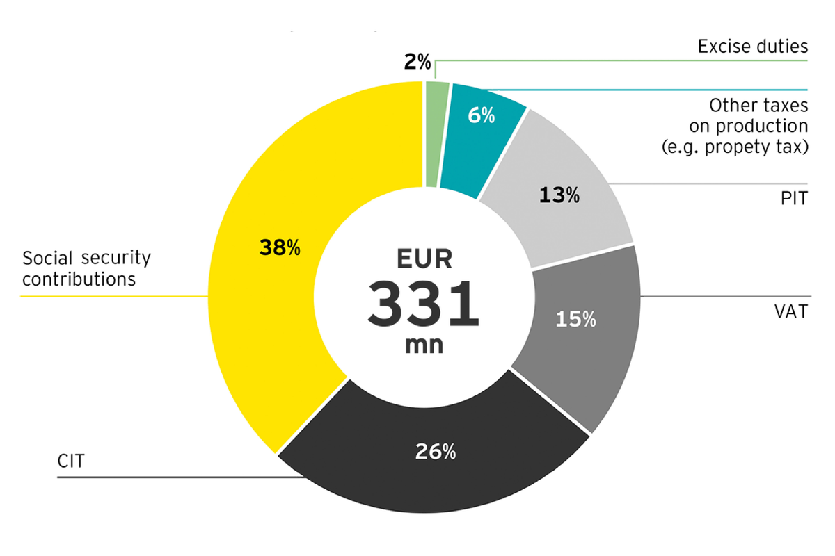 Economic Impact Assessment | EY - Global