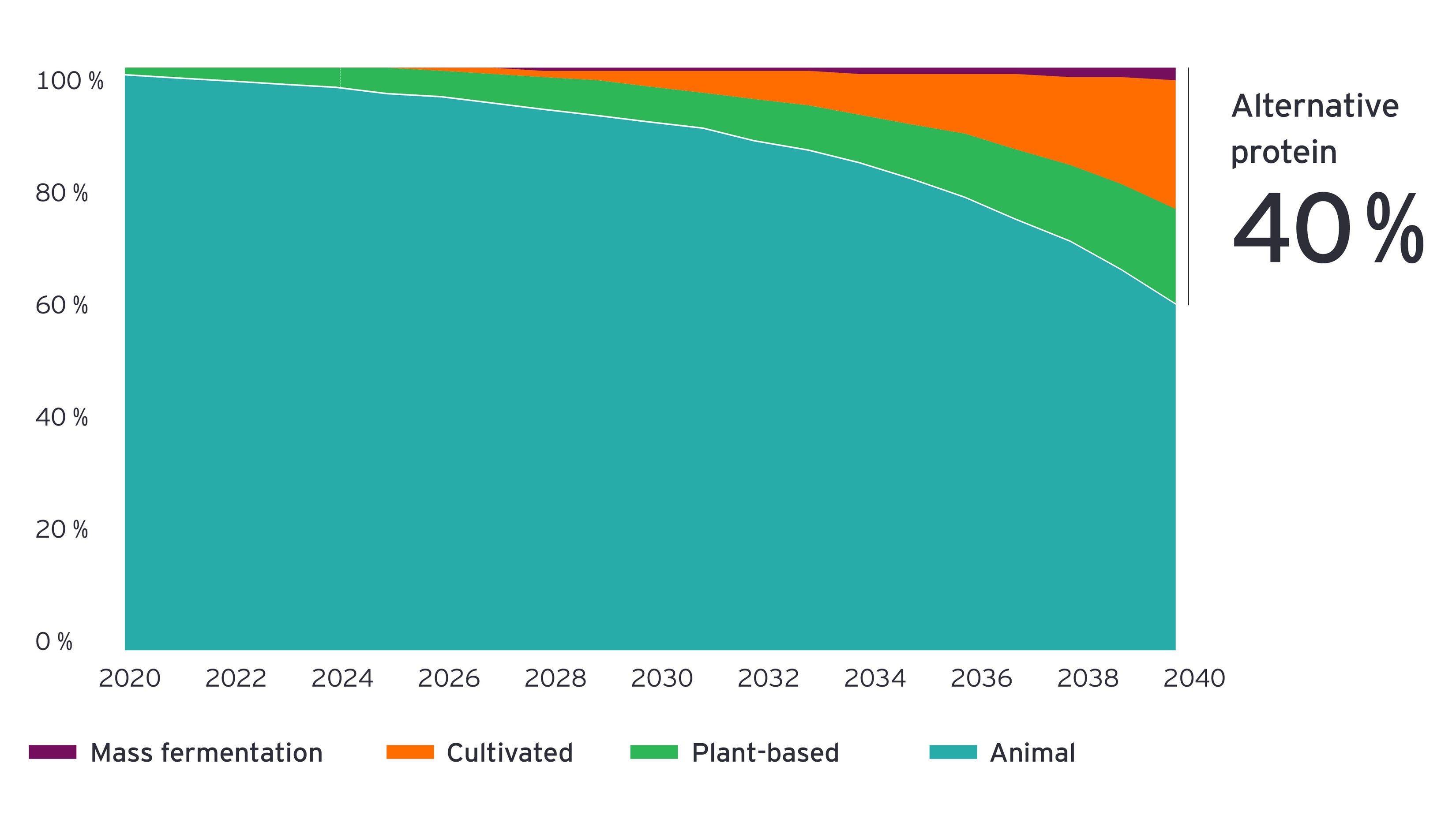 Growth drivers for plant-based meat | EY - Global
