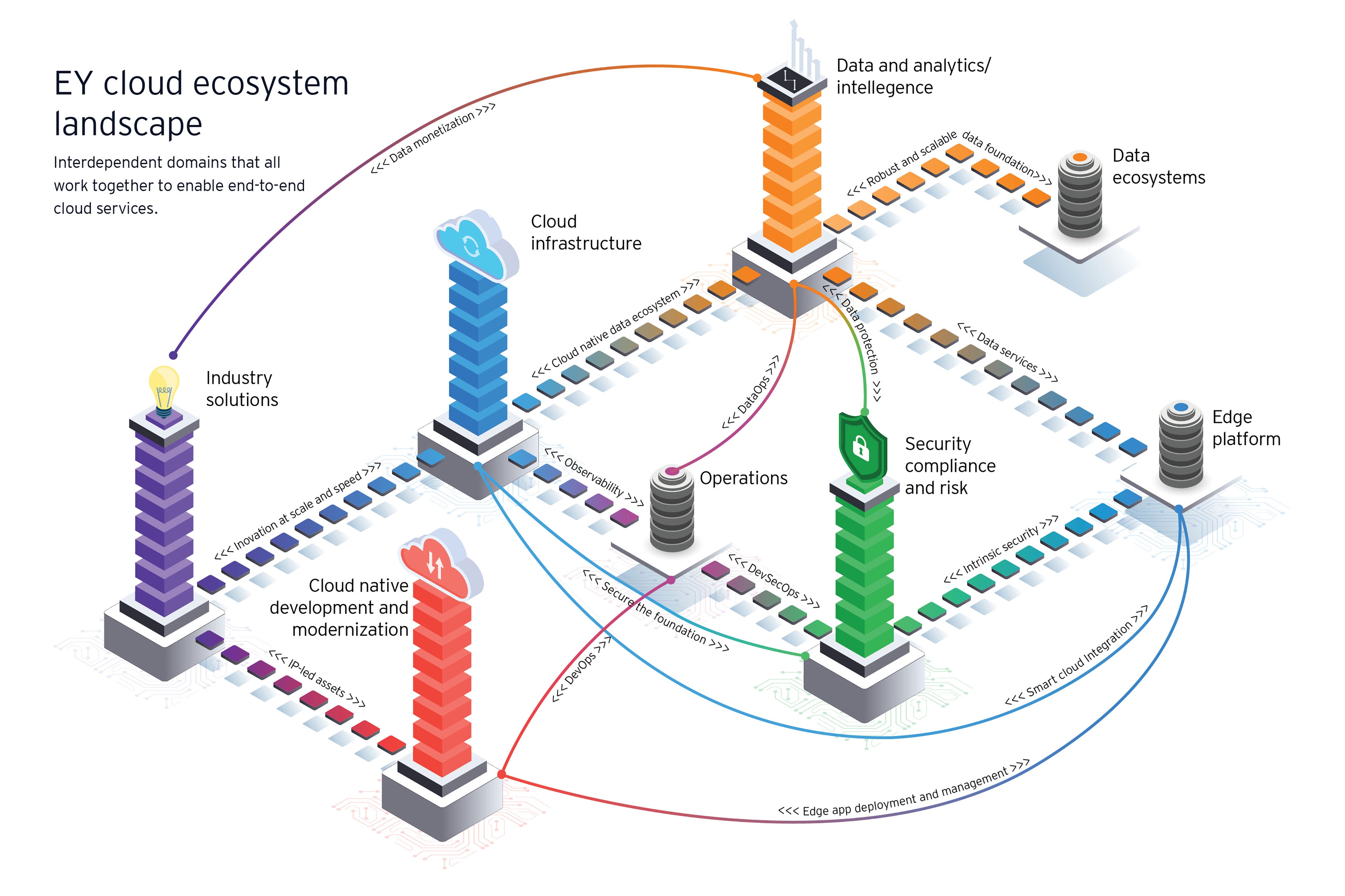 Are you driving your cloud strategy or is it driving you? | EY - US