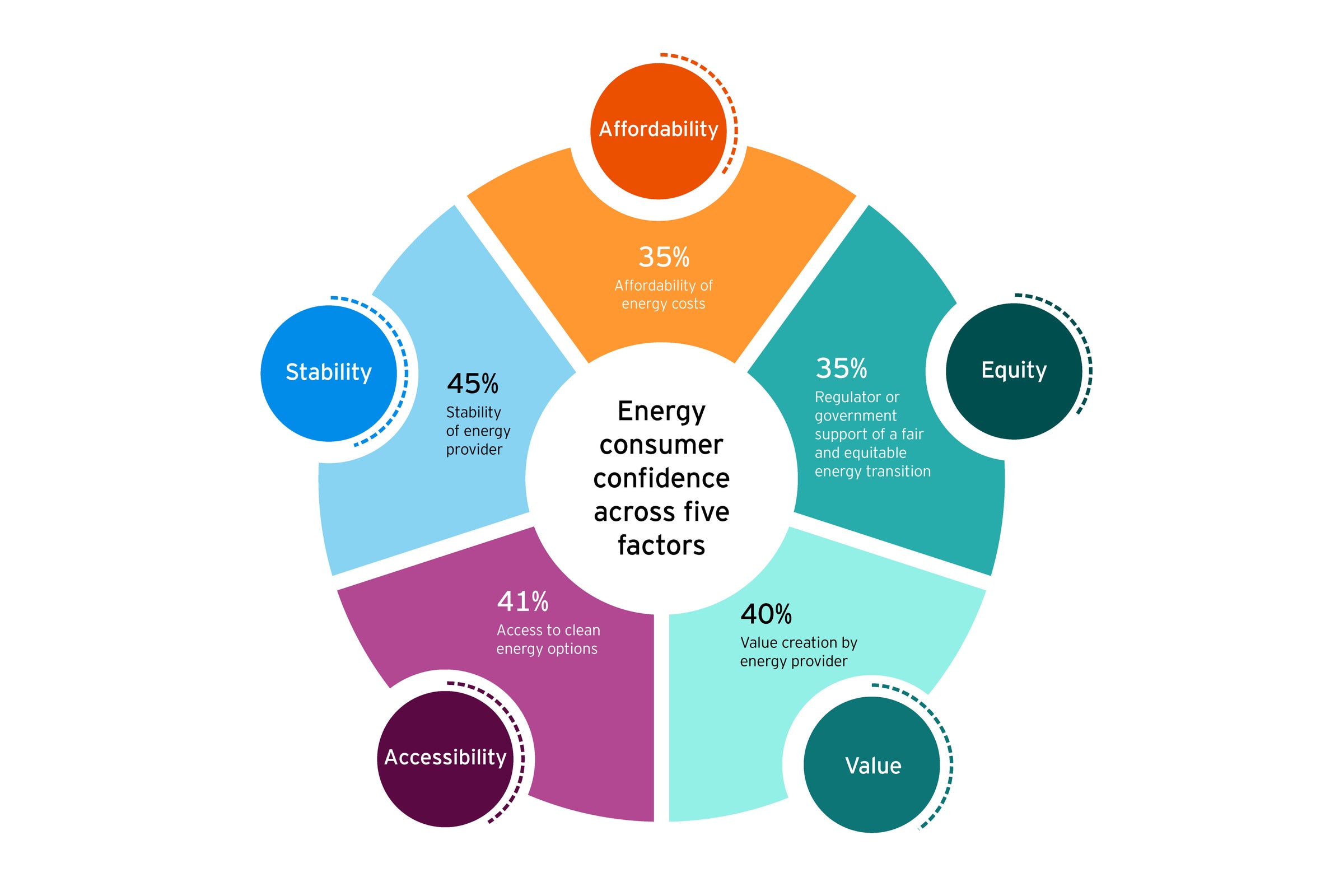 Wavering confidence could stall the energy transition | EY - Global