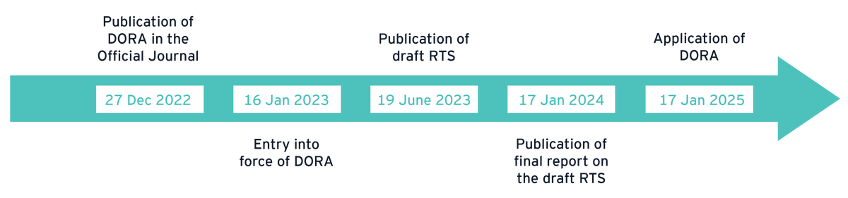 DORA RTS: what are the upcoming requirements regarding the digital ...
