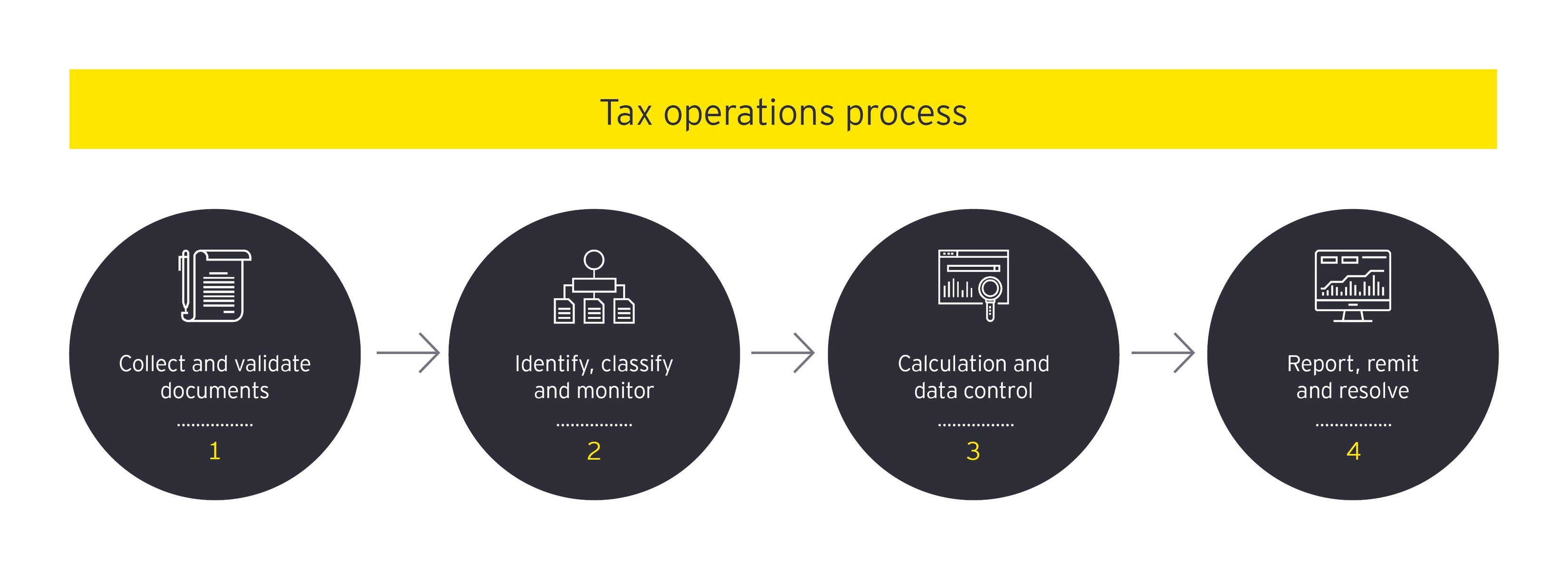 Customer Tax Operations and Reporting Services (CTORS) | EY - Global