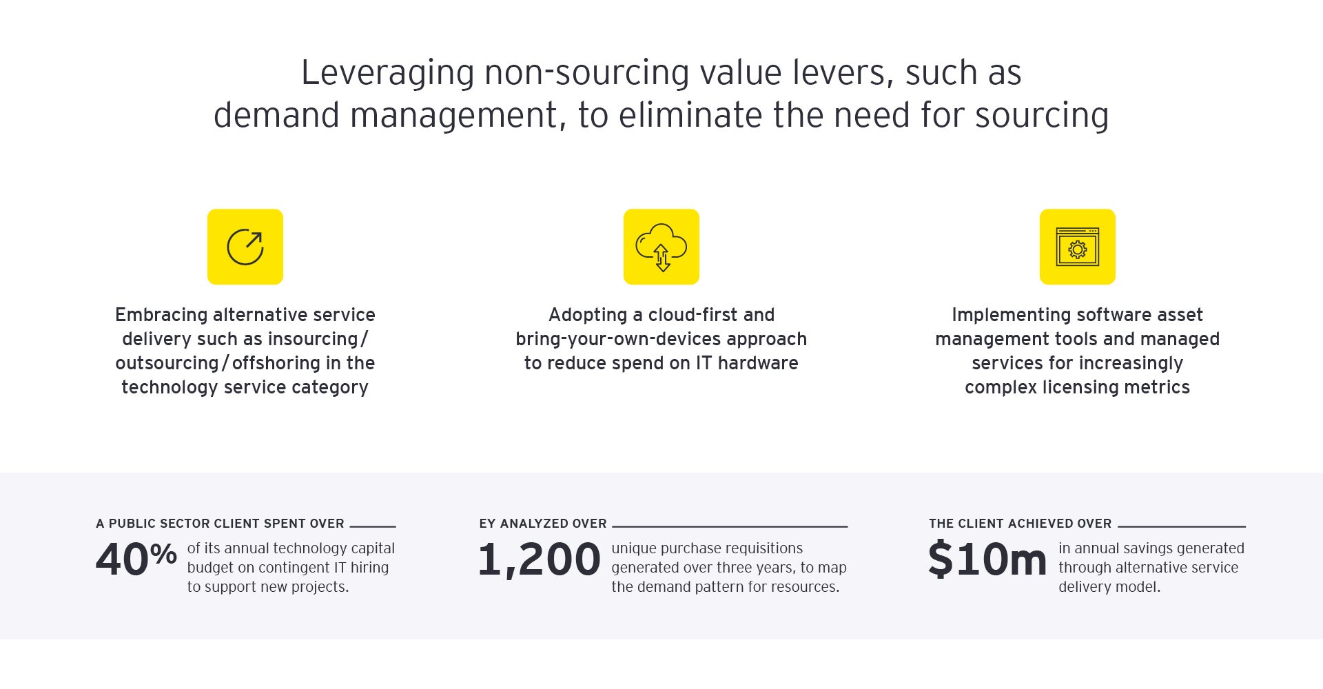 Procurement function and supply chain strategy | EY - Canada