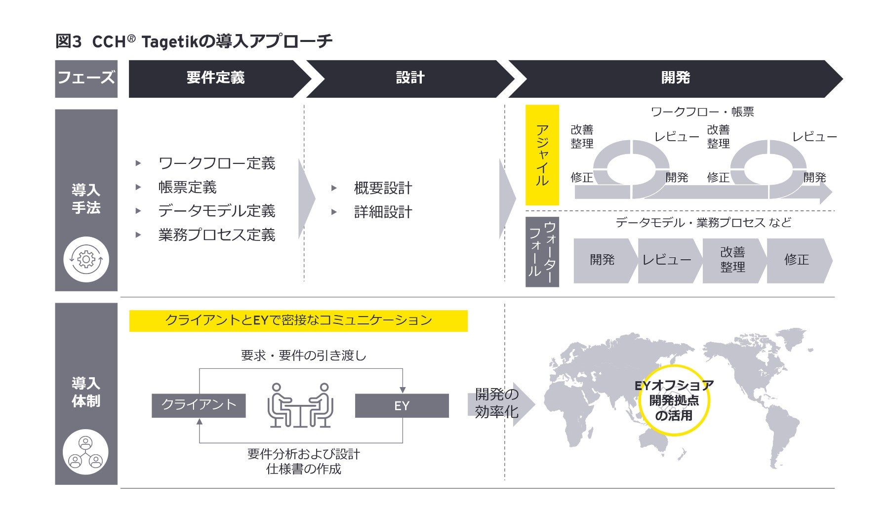 CCH® Tagetik 導入支援サービス | EY Japan