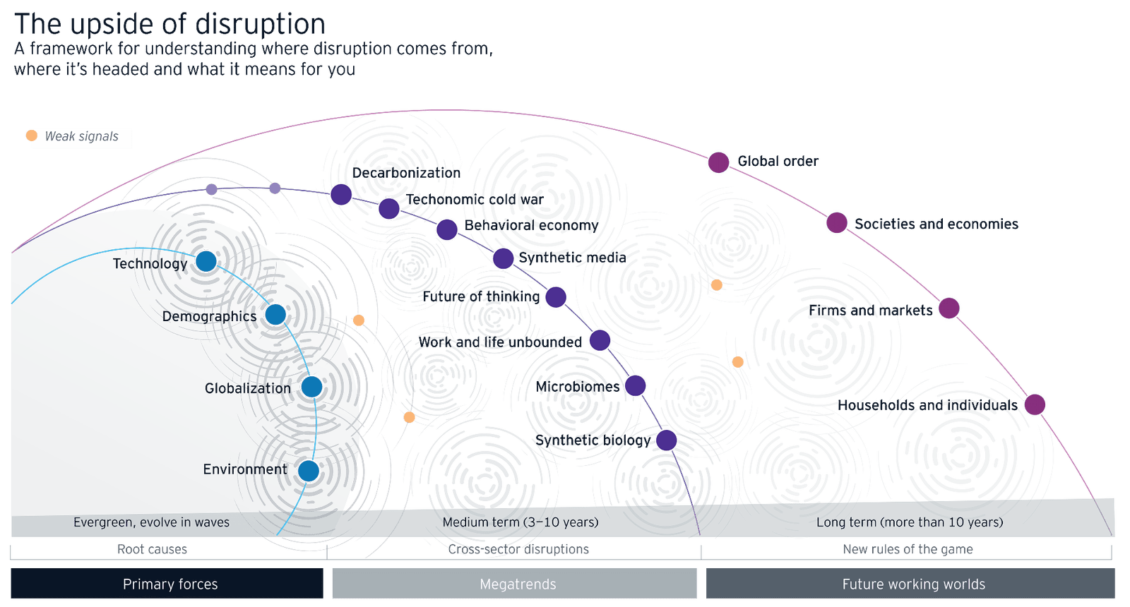 How EY’s megatrends can help you reframe your future | EY - Global