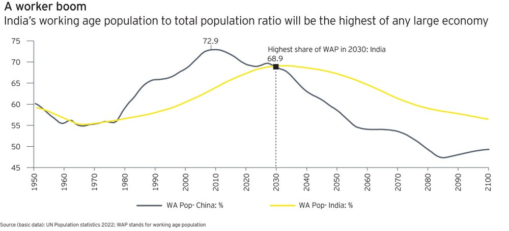 India@100: reaping the demographic dividend | EY - India
