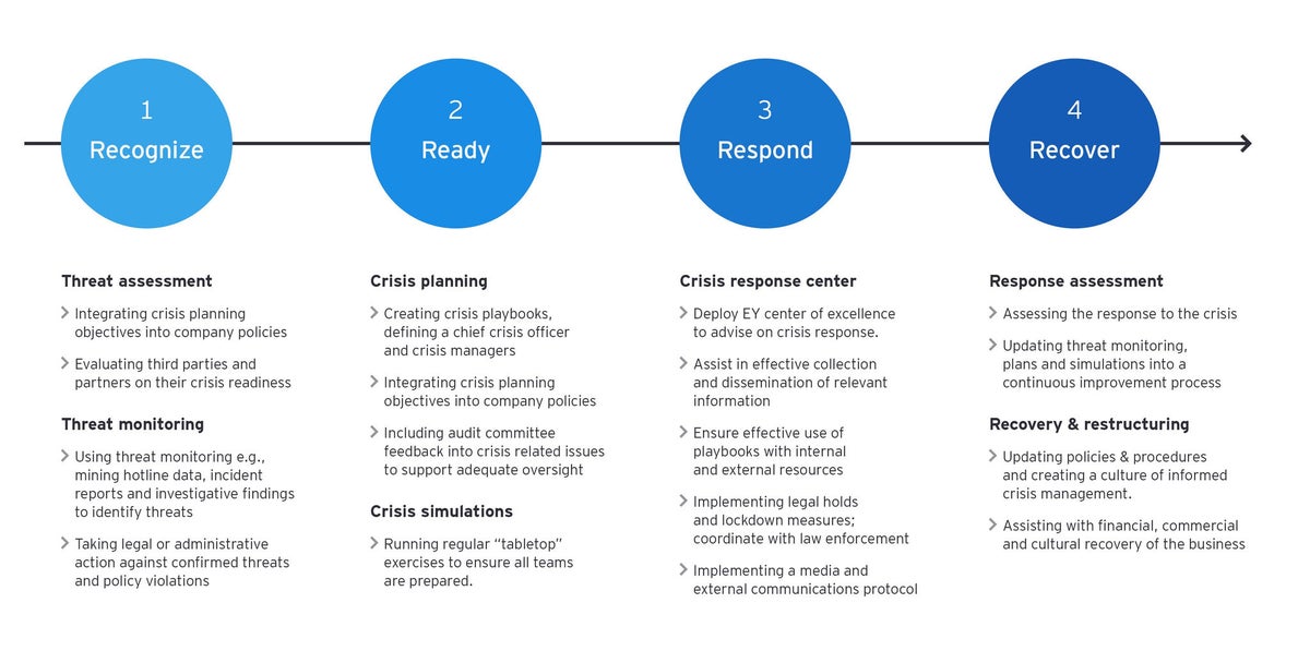 Crisis management and incident response services | EY Norway