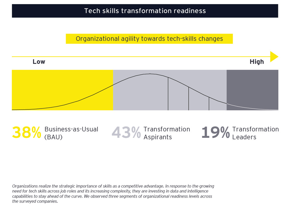 Tech Skill Transformation Key to Future Work | EY - India