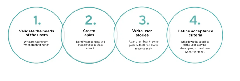 Business analyst’s guide to user stories | EY - Canada