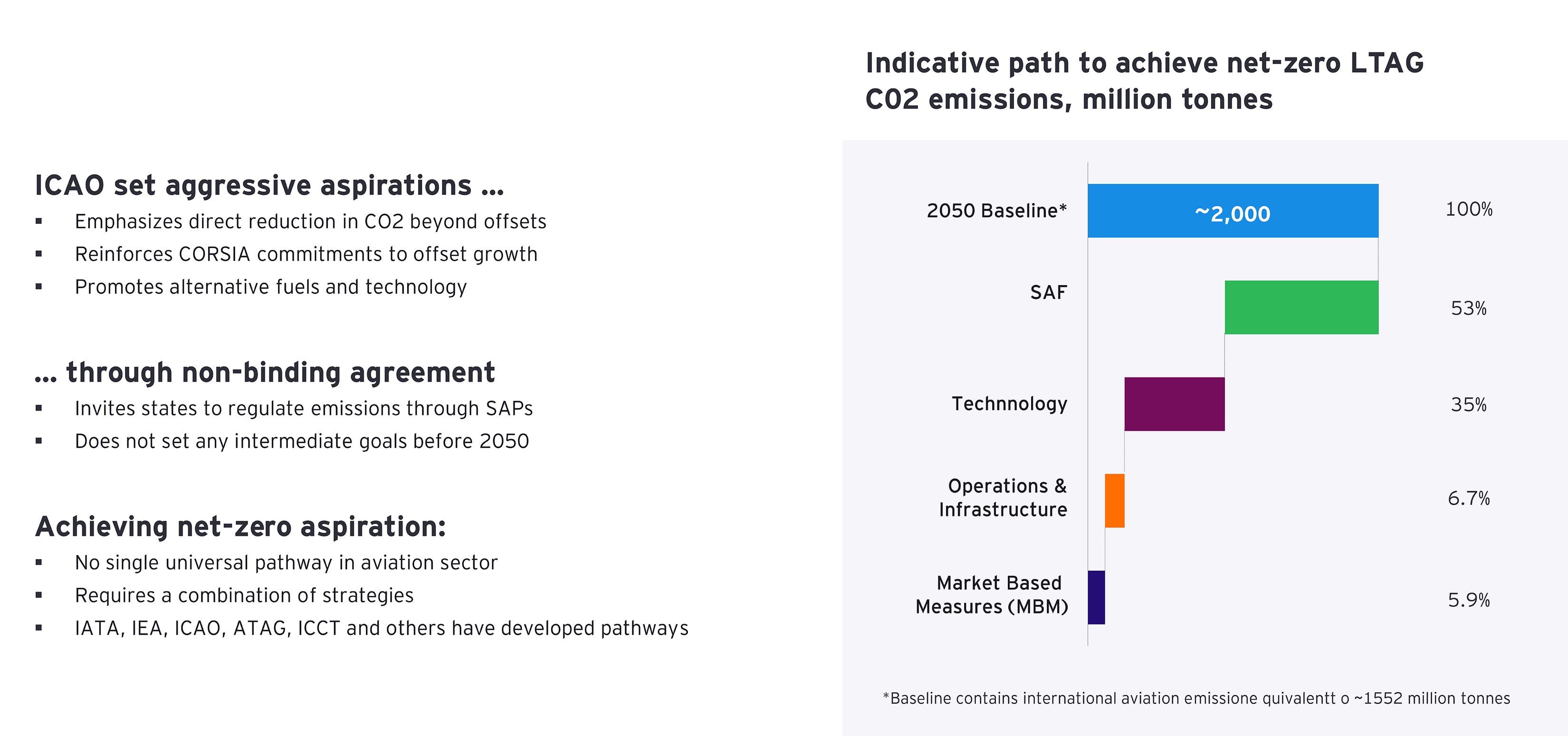 Economic strategies to achieve aviation net zero | EY - US