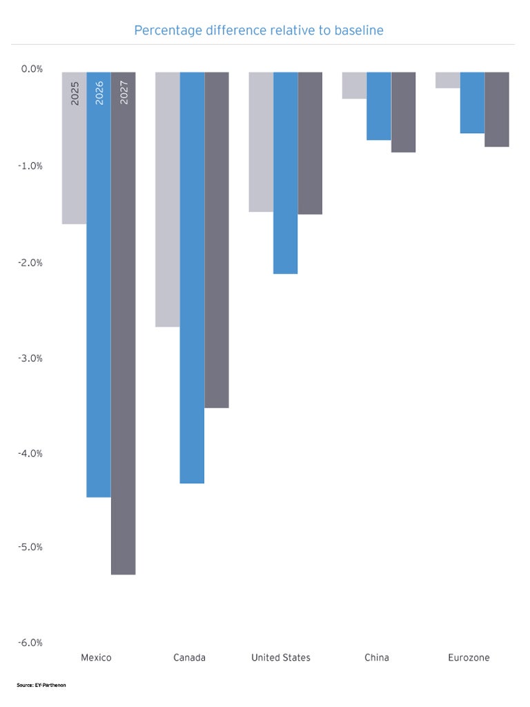 Tariffs explained: your macro questions answered | EY - US