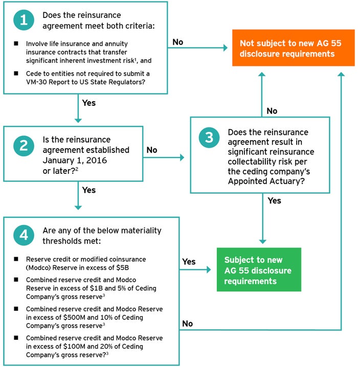 Reinsurance regulatory requirements: asset adequacy insights | EY - US