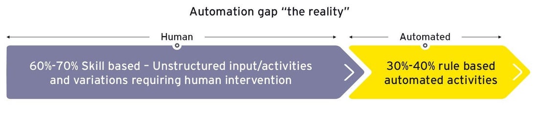 Agentic AI: The Next Frontier in Automation | EY - India