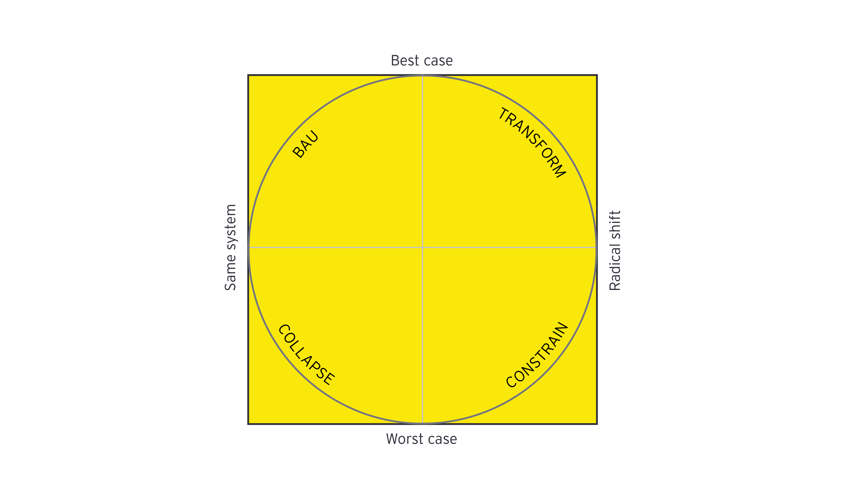 EY Four Futures: Vier Zukunftsszenarien | EY - Deutschland