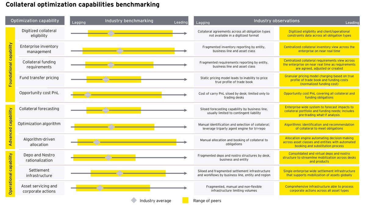 Collateral optimization: capabilities that drive financial resource ...